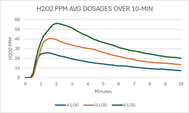 Testing Aerosolized Hydrogen Peroxide Disinfection Efficacy in Real ...
